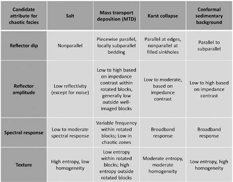 Figure 1 From Seismic Attribute Selection For Machine Learning Based Facies Analysis Semantic