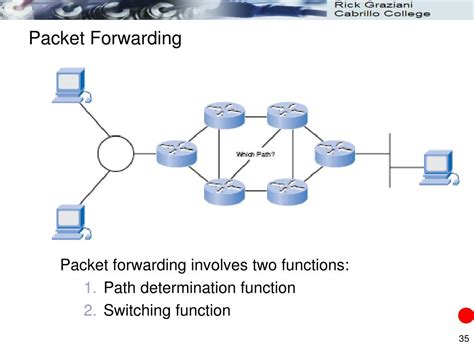 Ppt Chapter Introduction To Routing And Packet Forwarding