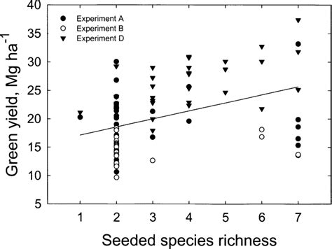 Dry Matter Yields Of 50 Different Grasslegume Mixtures Planted In