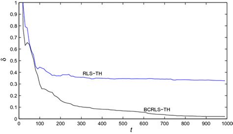 Parameter Estimation Errors δdocumentclass 12pt Minimal Download Scientific Diagram