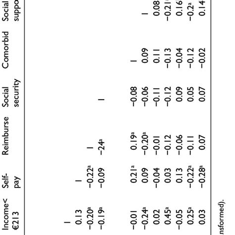 Intercorrelation Testing Among Independent And Dependent Variables
