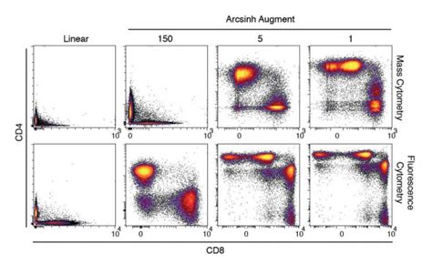 Umap For Flow Cytometry Part 2 Marie Anne
