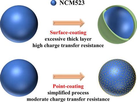 A Novel Perspective On Surface Modification Of LiNi0 5Co0 2Mn0 3O2