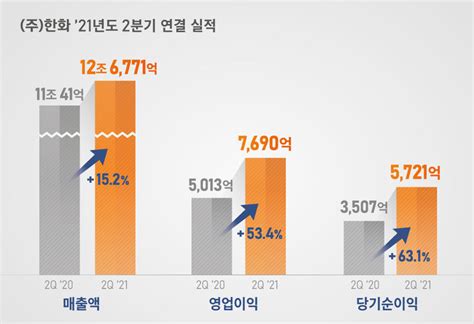 한화 2분기 영업익 53↑자회사 깜짝 실적 달성 딜사이트