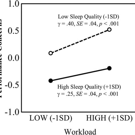 The Interaction Between Workload And Sleep Quality Predicting Download Scientific Diagram