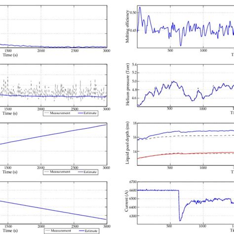 measurements and state estimates returned by the particle filter in var