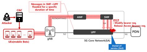 Machine Learning Based Signaling Ddos Detection System For 5g Stand