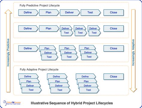 Hybrid Project Management What You Need To Know Onlinepmcourses