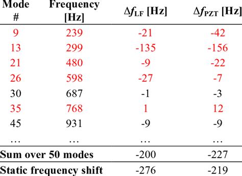 Spatial Decomposition Of Displacements From The Lorentz And Piezo Tuner