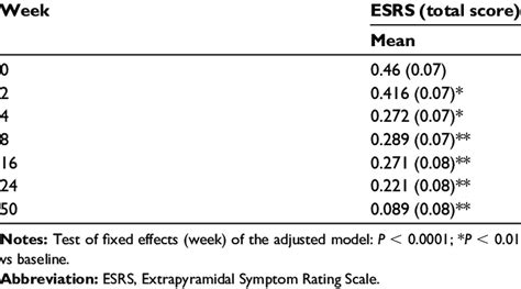 Extrapyramidal Symptom Rating Scale N 50 Download Table