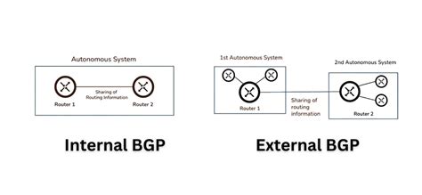 What Is Border Gateway Protocol Bgp