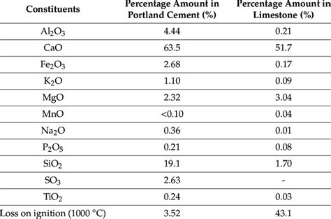 X Ray Fluorescence Xrf Analysis Of Standard Materials Used In Cement
