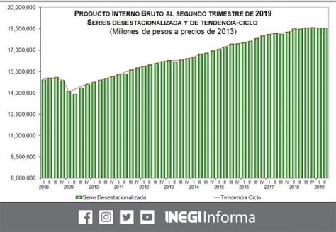 INEGI reporta estancamiento en la economía en el último trimestre El