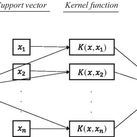 Schematic Structure Of A Least Square Support Vector Machine Model