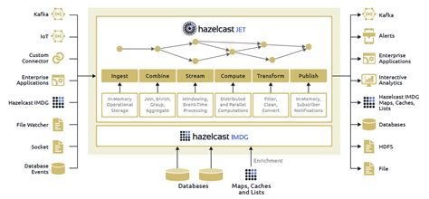 Seven Reasons Hazelcast Is The Best Caching Technology Pupuweb
