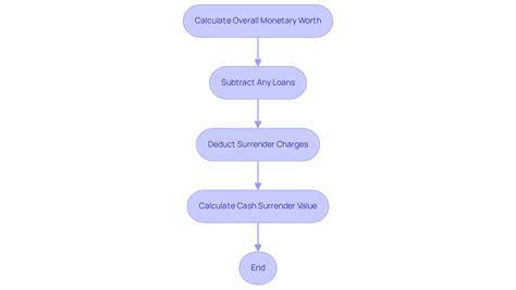 Understanding Cash Surrender Value Insurance Calculation And Options