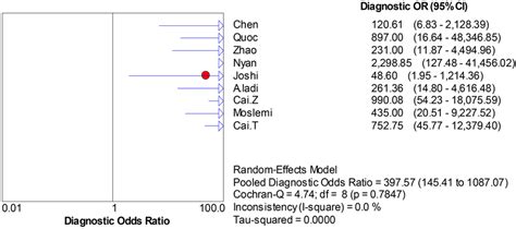 Forest Plots For The Pooled Diagnostic Or Of Lamp Download Scientific Diagram