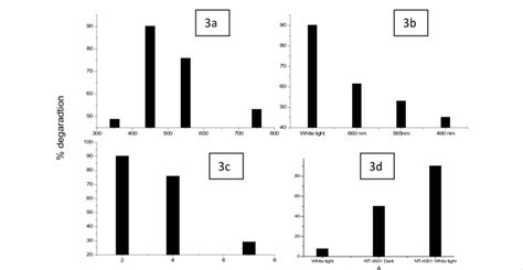 Effect Of Calcination Temperature Wavelength Regions Photocatalytic