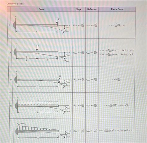 Solved To Determine The Deflection At A Which Of The Chegg