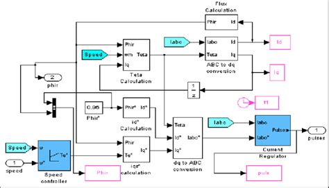Figure3 The Sub Block Diagram Of An Indirect Field Oriented Controlled