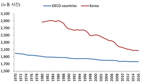 지배 없는 자기 착취
