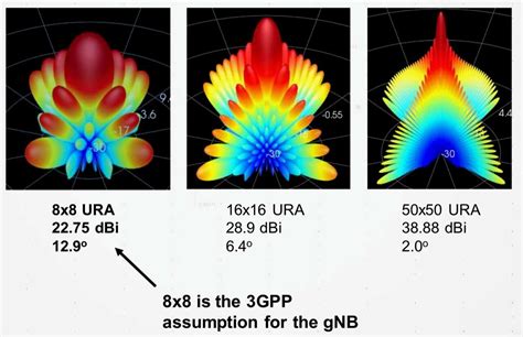 Five Unintended Benefits Of 5g Edn