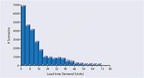 Lead Time Demand Scenarios Lumpy Smart Software