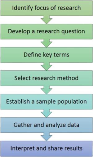 The Research Process 20th Century World History