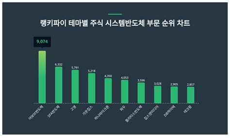 1위 어보브반도체·2위 Sfa반도체·3위 고영 테마별 주식 시스템반도체 부문 트렌드지수 2월 2주차 순위