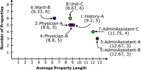Model Elements Of Our Running Example Mapped To Points In A