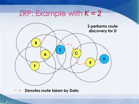 Zone Routing Protocol Ppt