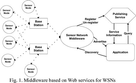Figure 1 From Power Aware Service Oriented Architecture For Wireless Sensor Networks Semantic