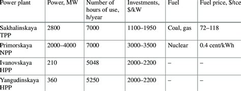 Technical Economic Indices Of The Export Oriented Plants Download Scientific Diagram