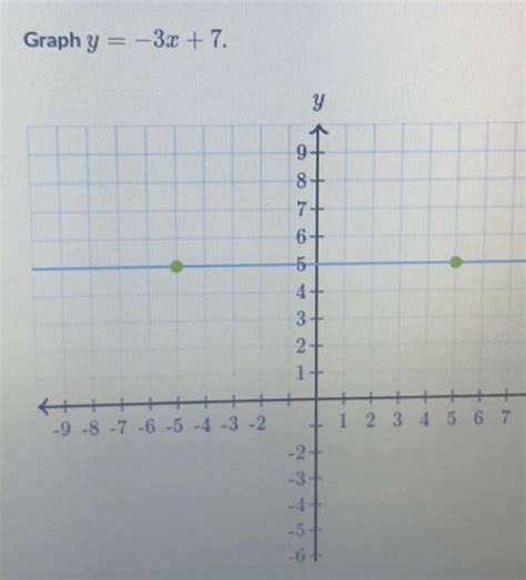 Solved: Graph y=-3x+7. 7 -6[coordinate geometry] - Gauthmath