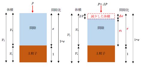 最終圧密沈下量の求め方は？1分でわかる意味、e Logp法と間隙比の関係、単位、mv法、cc法の計算方法は？