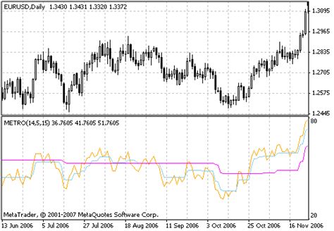 Free Download Of The Metro Indicator By Scriptor For Metatrader 4