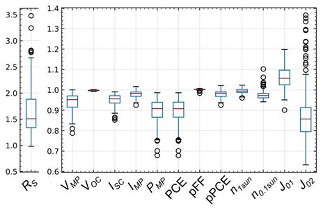 23 Boxplots Showing I V Performance Characteristics Normalized To The Download Scientific