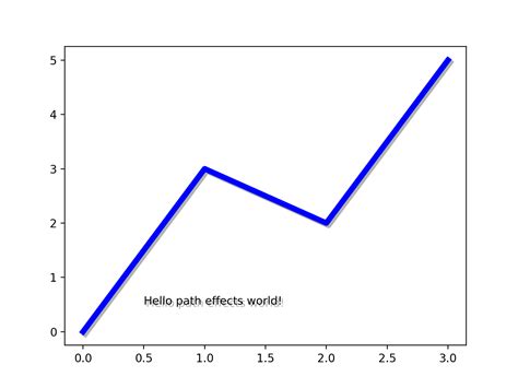 Path Effects Guide Matplotlib Documentation