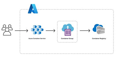 How To Build And Deploy Docker Containers With Azure