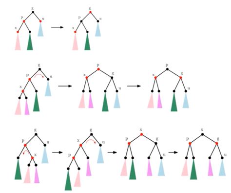 Algorithm Red Black Tree