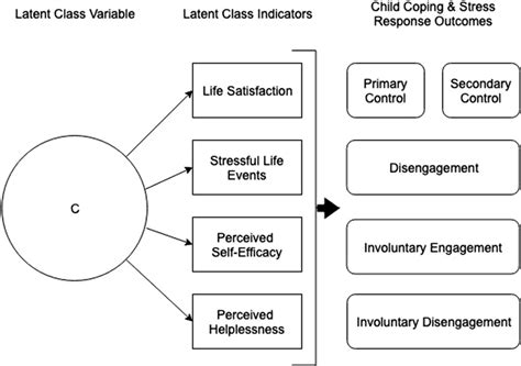 Path Diagram For Latent Class Structural Equation Mixture Mode