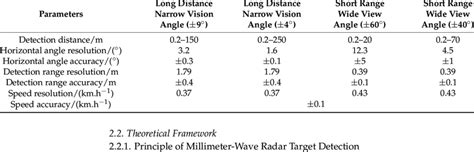 Parameters Of Ars 408 21xx Millimeter Wave Radar Download Scientific