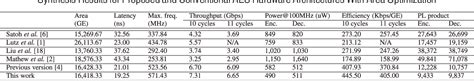 Table 1 From High Throughputgate Aes Hardware Architectures Based On Datapath Compression