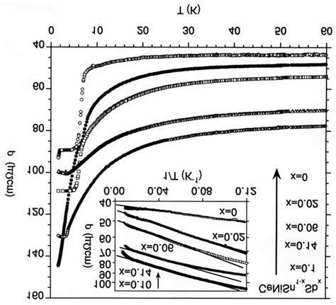 Temperature Dependence Of The Resistivity In Linear And Logarithmic Download Scientific Diagram