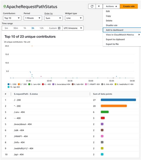 Use Amazon Cloudwatch Contributor Insights For General Analysis Of Apache Logs Aws Cloud