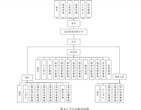 JAVA的springboot vue家政服务管理平台家政预约管理系统附源码 数据库 论文 PPT 家政服务管理系统需要什么数据库 CSDN博客