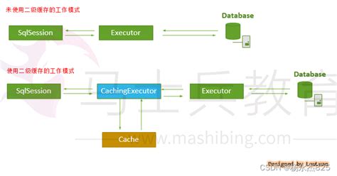 mybatis缓存机制 一级缓存，二级缓存 orm框架有缓存吗 csdn博客