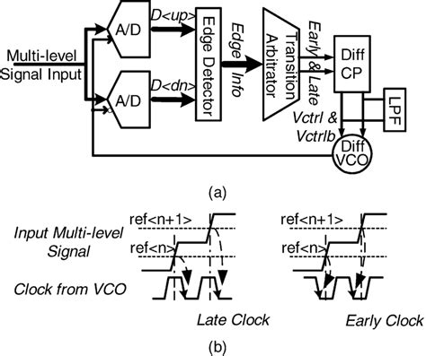 a multilevel signal clock data recovery circuit b early and late