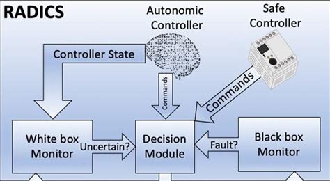 Radics Runtime Assurance Of Distributed Intelligent Control Systems