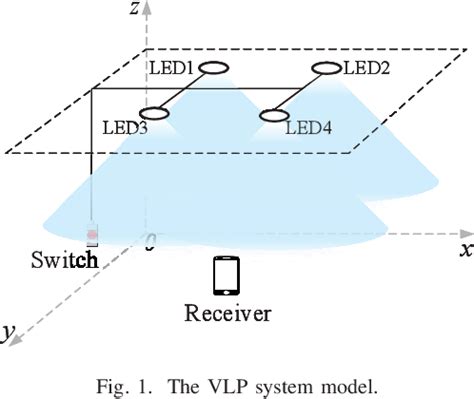 Figure From A Novel Experimental Visible Light Positioning System With Low Bandwidth